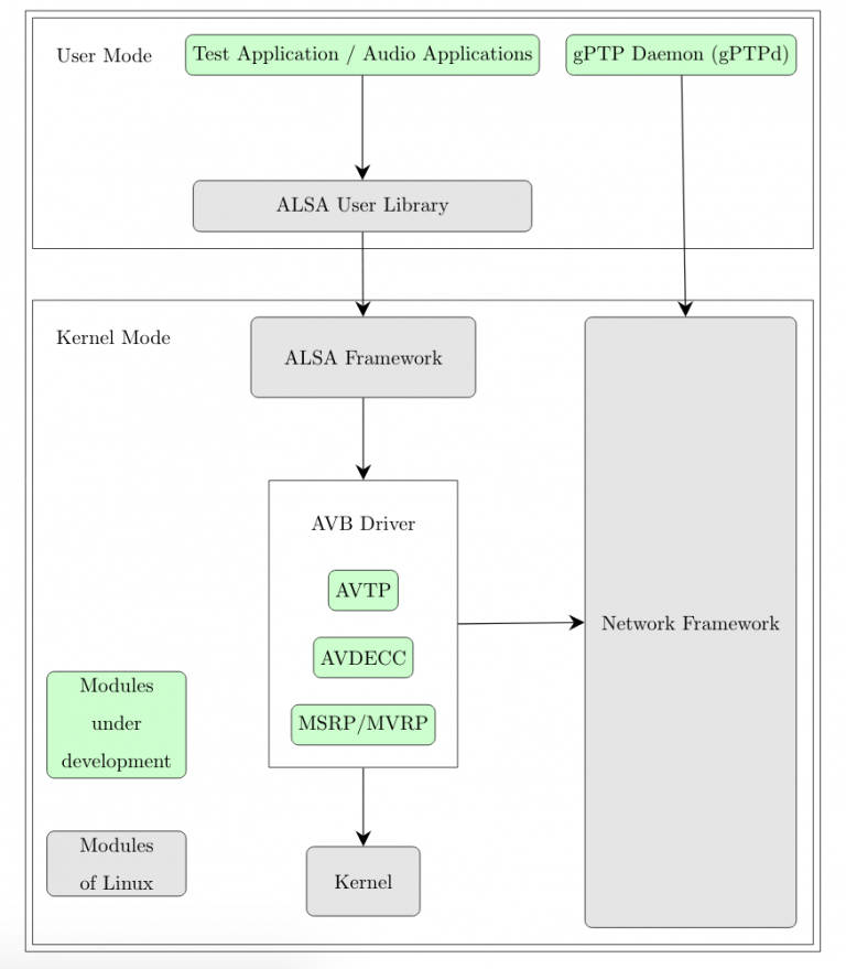 Synchronized real time audio streaming over ethernet | Creative Technologies