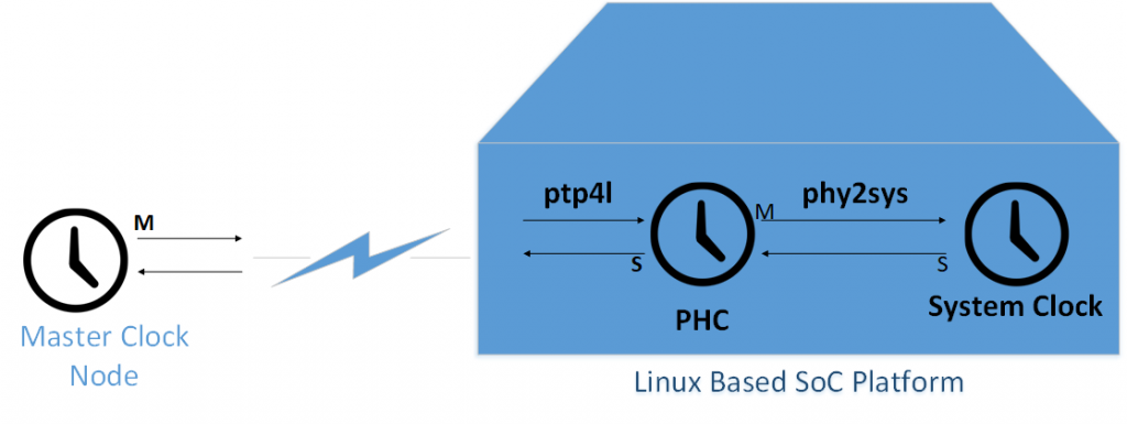 Implementation and Performance Analysis of Precision Time Protocol on ...